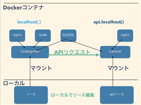 docker compose内のapiサーバーへのリクエストがconnection refused