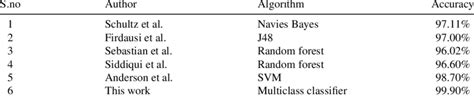Comparison Of Ml Algorithms Anderson Et Al 2012 Download