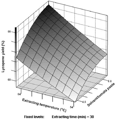 surface graph for the effects of extracting temperature and the ratio