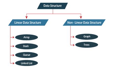 data structures and algorithms in c tae
