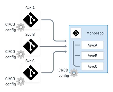 release management for microservices multirepo vs monorepo