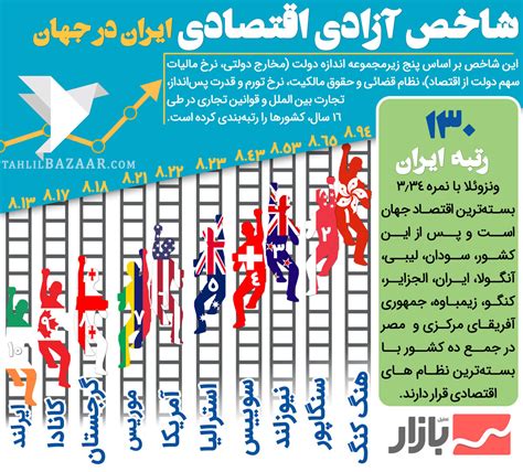 وضعیت شاخص آزادی اقتصادی ایران در جهان