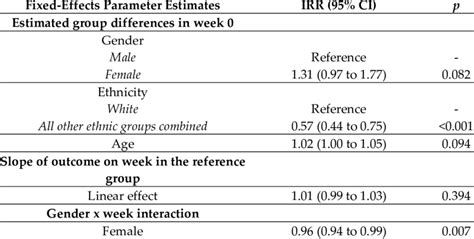 Fixed Effects Parameter Estimates From The Final Trajectory Model For