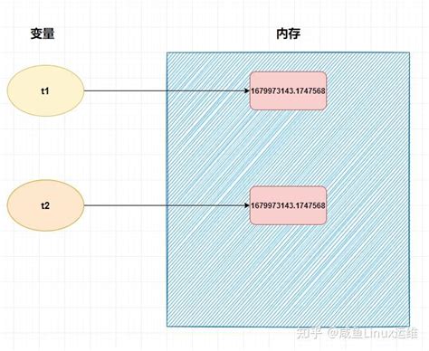 python 中 is 和 的区别 知乎