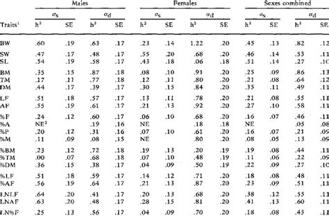 Heritability Estimates H 2 And Their Standard Errors Se From Sire