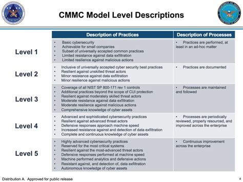 Everything You Need To Know About The Cybersecurity Maturity Model