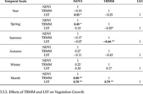 Correlation Coefficients Of The Normalized Difference Vegetation Ndvi