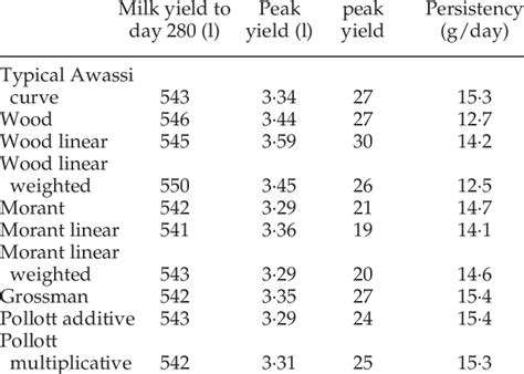 The Estimated Characteristics Of The Overall Lactation Curves Using The