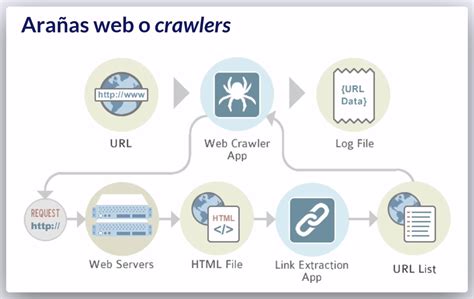 diferencias entre scraping crawling y parsing openwebinars