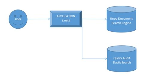 elasticsearch query by id elasticsearch query to perform case