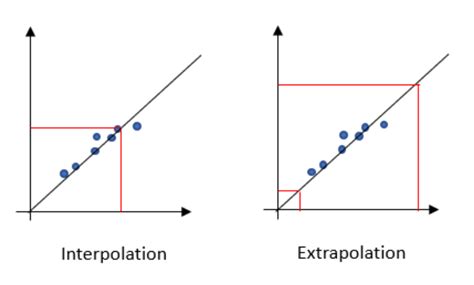 Materi Tentang Interpolasi Dan Ekstrapolasi Dalam Curve Fitting