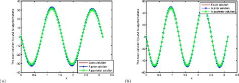 The Comparison Of Numerical Effects Between The Exact Solution And Its