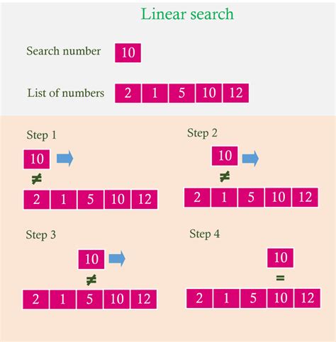 flowchart for linear search in c