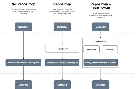 implementing unit of work and repository pattern in core