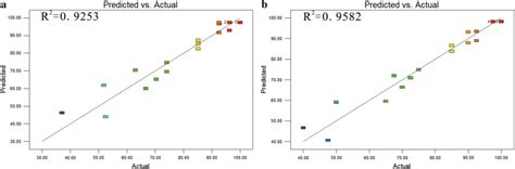 The Determination Coefficients R2 Between Predicted And Experimental