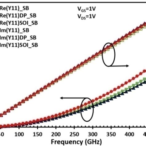 The Real And Imaginary Parts Plot Of Y11 Parameter Download