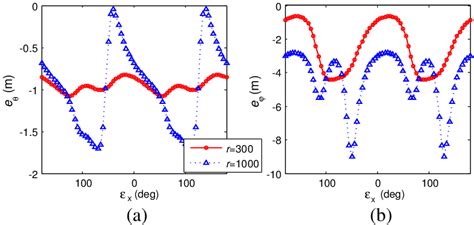 The Effect Of Polarization Rotation Angle On Angle Glint Download