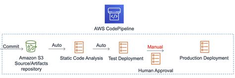 devsecops aws security maturity model