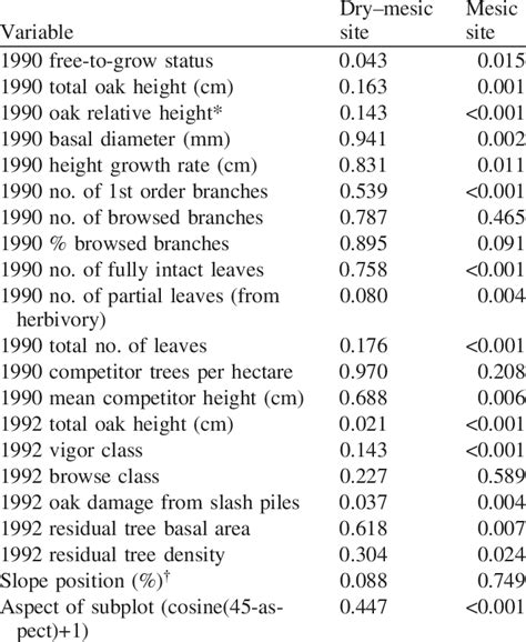 bivariate logistic regression analysis of individual