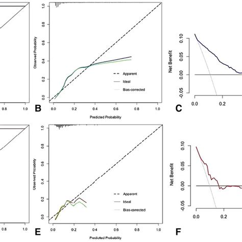 The Receiver Operating Characteristic Curves With Corresponding Area