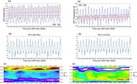 Gnss Ro Based Lrt Height Left And Temperature Right In A