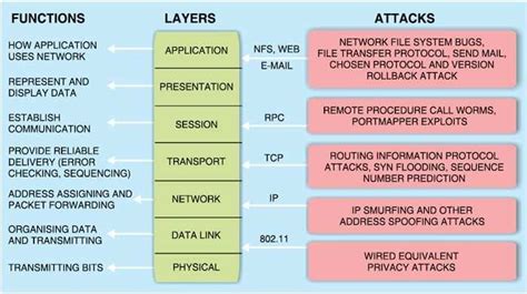 functions and attacks at each layer of osi model download scientific