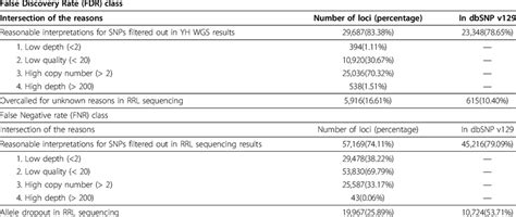 Detailed Interpretations For High False Discovery Rate And False