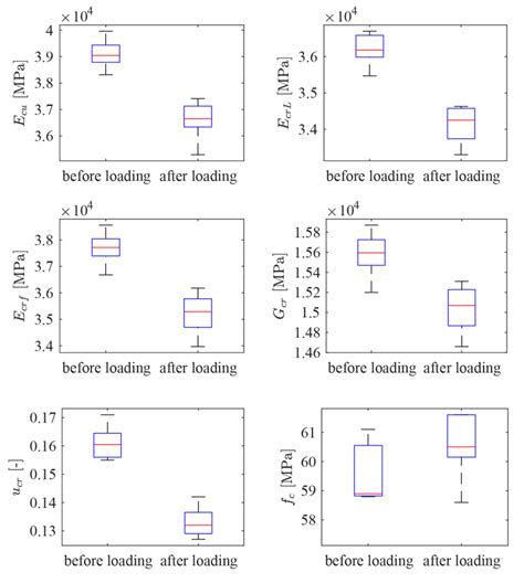 Boxplots Of The Results Red Line Median Blue Box 25 And 75