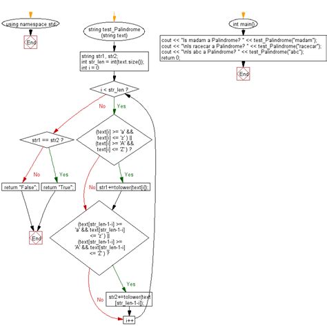 Palindrome Flowchart
