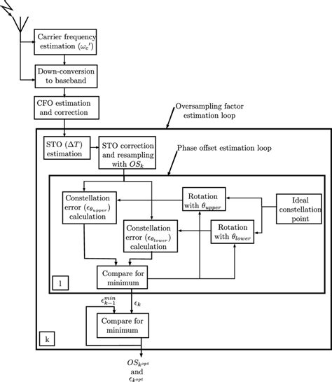 Modulation Classification Approach Download Scientific Diagram