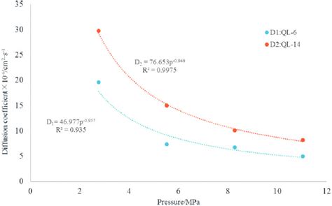 Corrected Diffusion Coefficient And Pressure Fitting Download