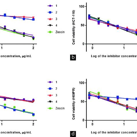 Dose Response Curves Showing The Cytotoxic Activities Of 1 4 And Zeocin