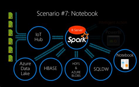eight scenarios with apache spark on azure that will transform any
