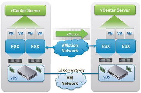 vmotion enhancements in vsphere 6 0 long distance vmotion across