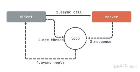 聊一下 grpc 的 c 异步编程 知乎