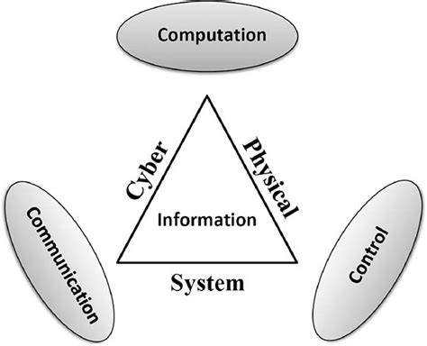 Architecture Of Cyber Physical Systems Download Scientific Diagram