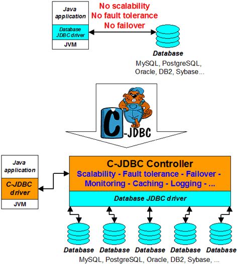 c jdbc how does it work