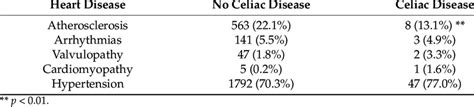 Prevalence Of Celiac Disease According To The Different Entities Of