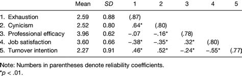 Descriptive Statistics Reliability Coefficients And Correlations