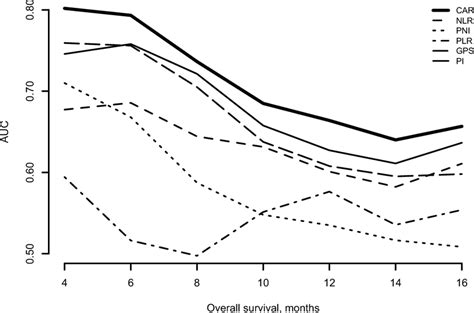 Auc Of The Time Dependent Roc Curve For The Prognostic Performance
