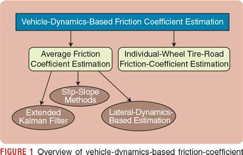 Figure 1 From Tire Road Friction Coefficient Estimation Semantic Scholar