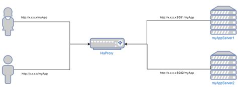 how to configure haproxy as a proxy and load balancer dzone