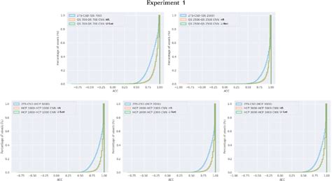 Acc Cumulative Distribution Functions Cdfs For Experiment 1 The