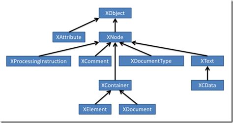 linq to xml descendants no devuelve resultados
