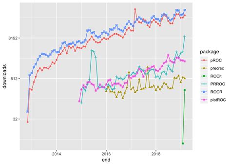 some r packages for roc curves · r views