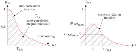 8 Sketch Of The Auto And Cross Correlation Functions Derived From The