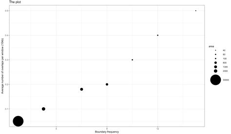 [solved] increase the levels at numeric legend in ggplot2 r