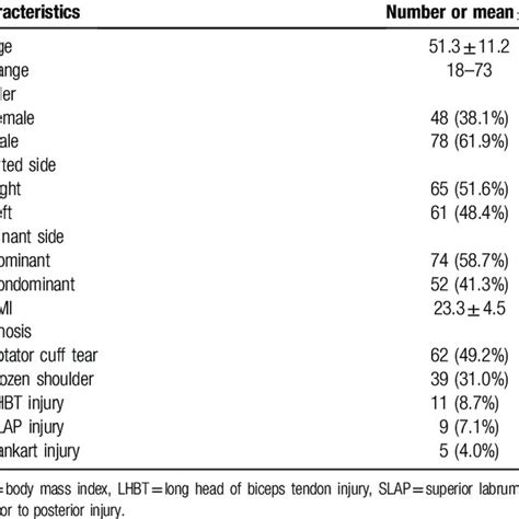 Test Retest Reliability And Responsiveness Of The C Spadi Download Table