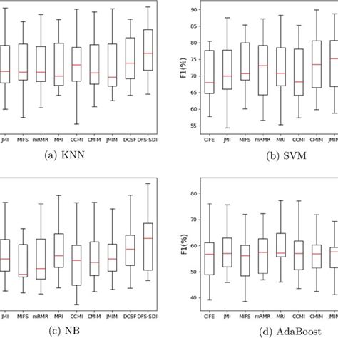F1 Score Of Knn Svm Nb And Adaboost For Ten Methods Download