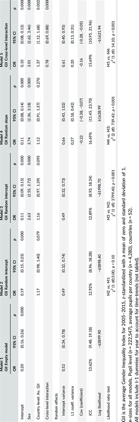 Multilevel Logistic Regression Models For Prevalence Of Frequent